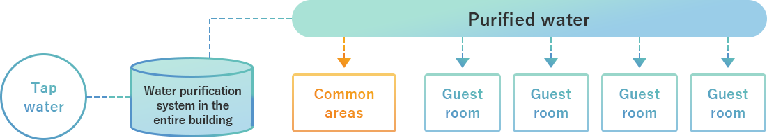 About SOU-BI-SUI（Water purification system in the entire building ...